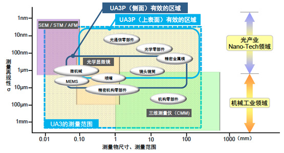 松下 Panasonic UA3P超高精度三维测量仪在有效测量区域的应用 - 务联（苏州）光电科技有限公司 日本松下轮廓测量仪UA3P 探测头 ...